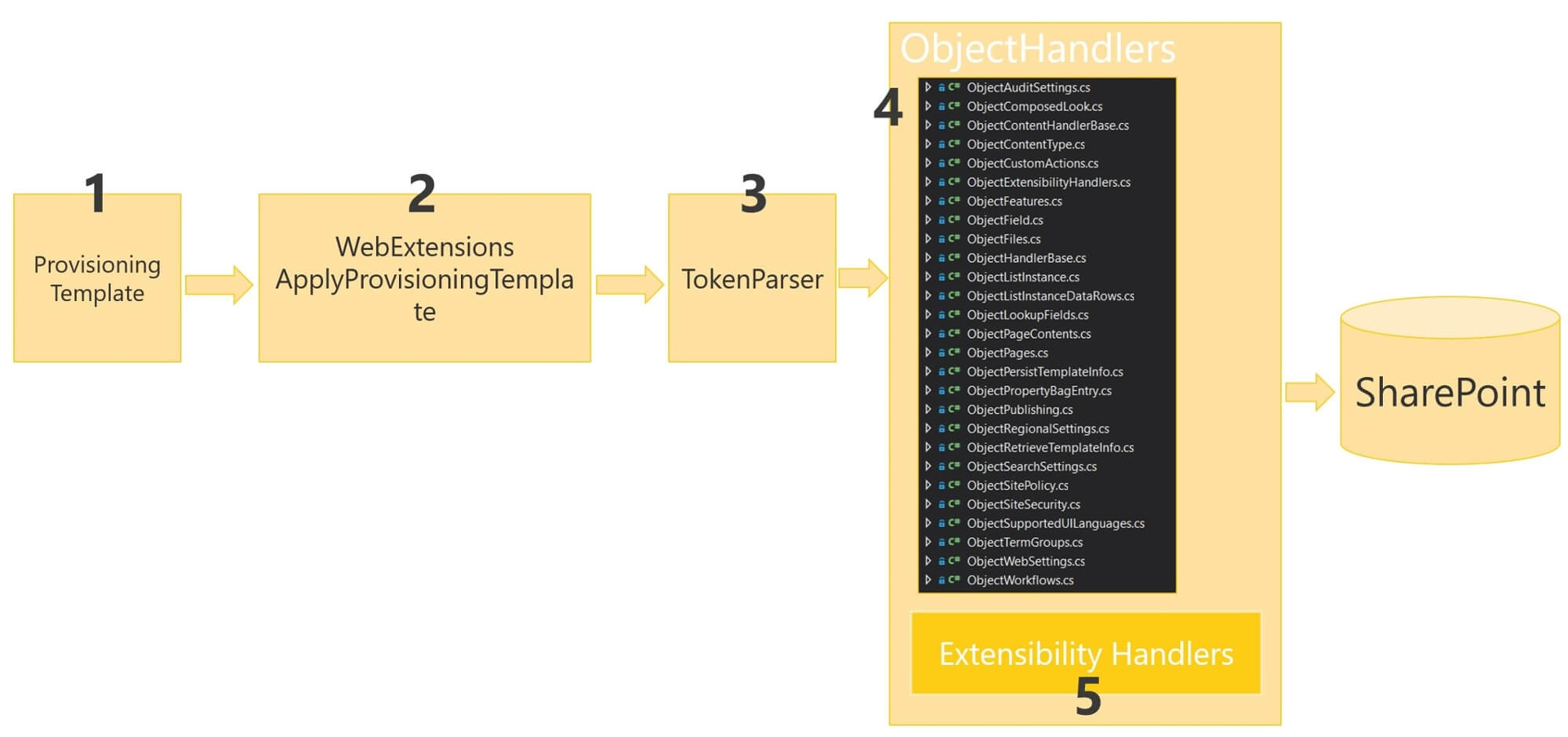 Custom Extensibility Handlers for PnP Provisioning Framework